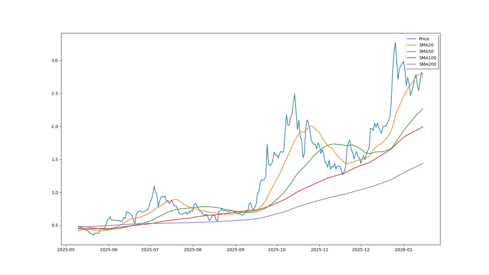 Quantum Resistant Ledger Simple Moving Averages