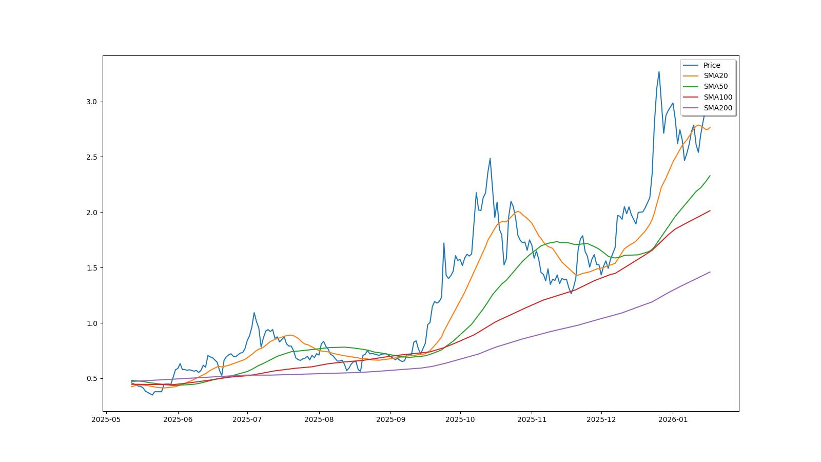 Quantum Resistant Ledger Simple Moving Averages