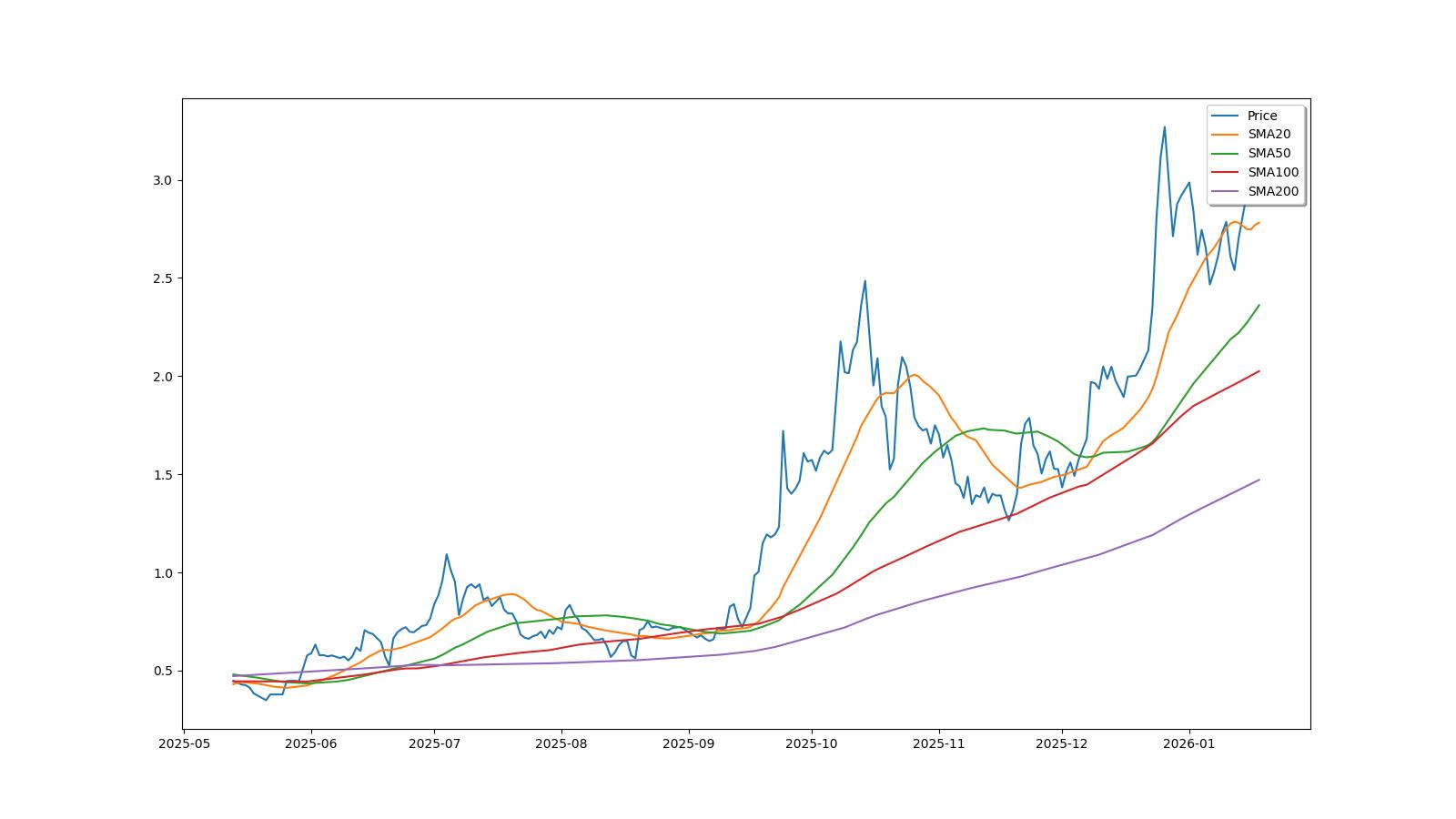 Quantum Resistant Ledger Simple Moving Averages