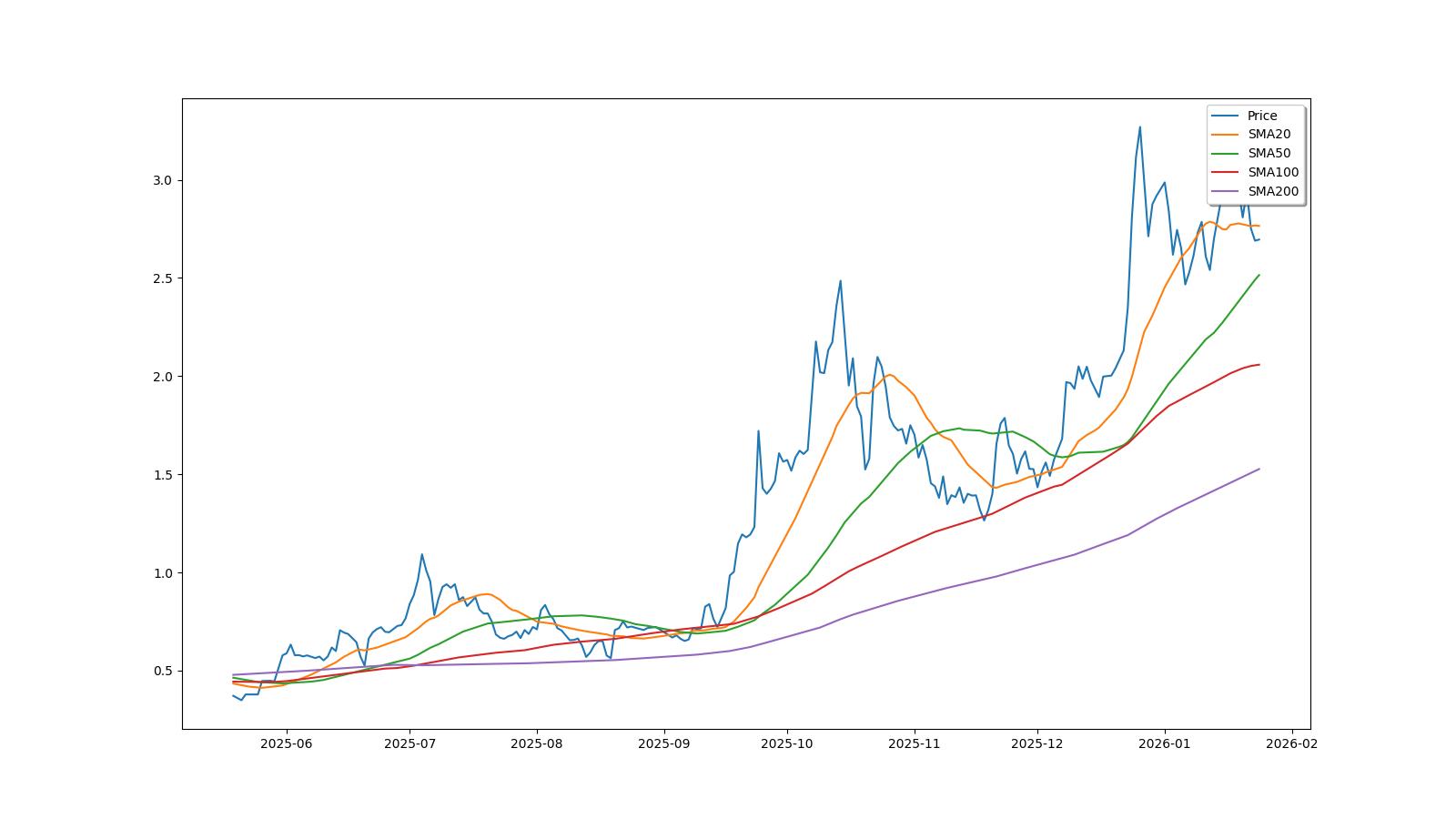 Quantum Resistant Ledger Simple Moving Averages