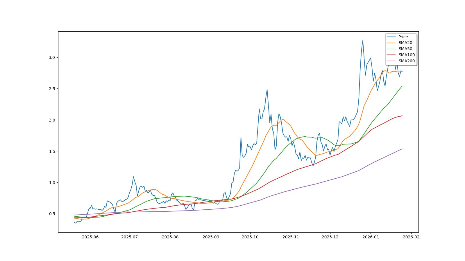 Quantum Resistant Ledger Simple Moving Averages