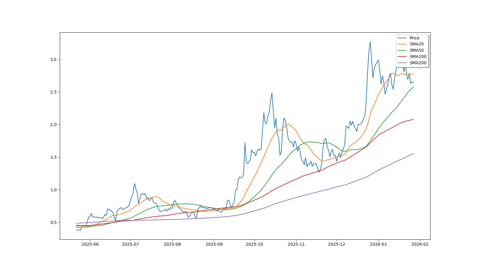 Quantum Resistant Ledger Simple Moving Averages