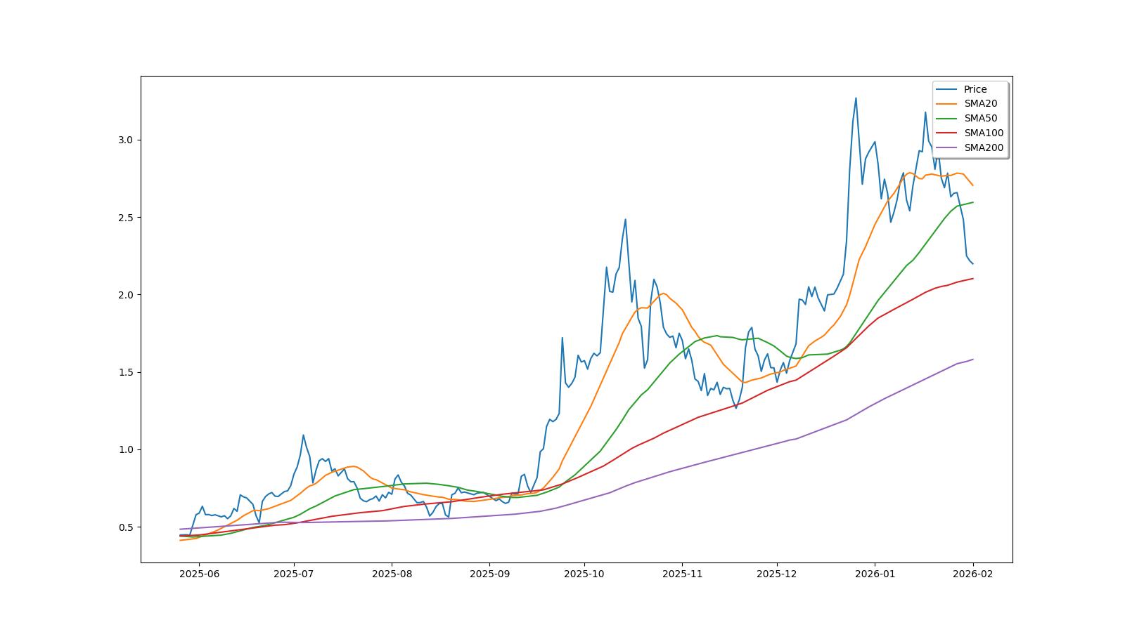Quantum Resistant Ledger Simple Moving Averages