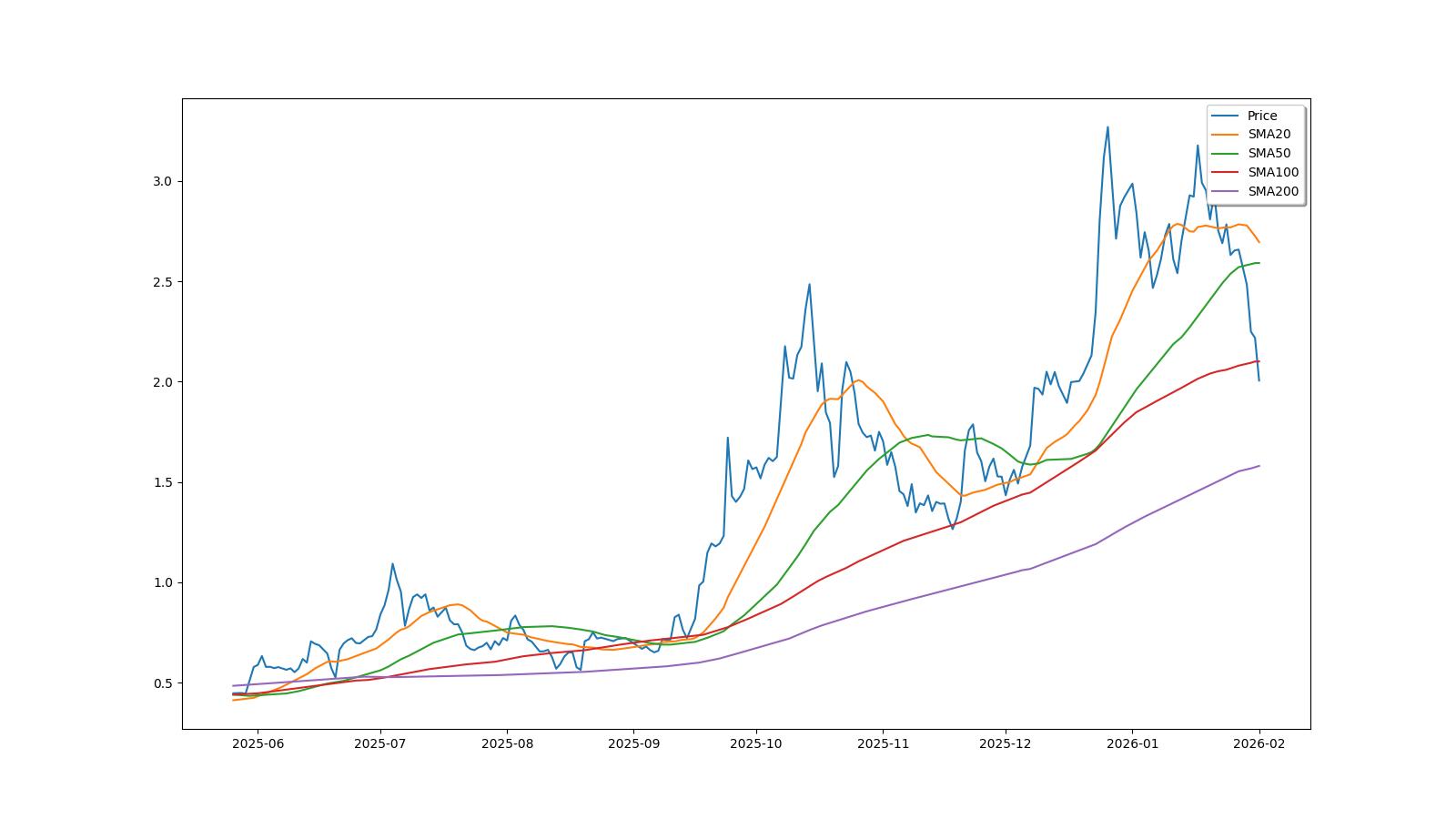 Quantum Resistant Ledger Simple Moving Averages