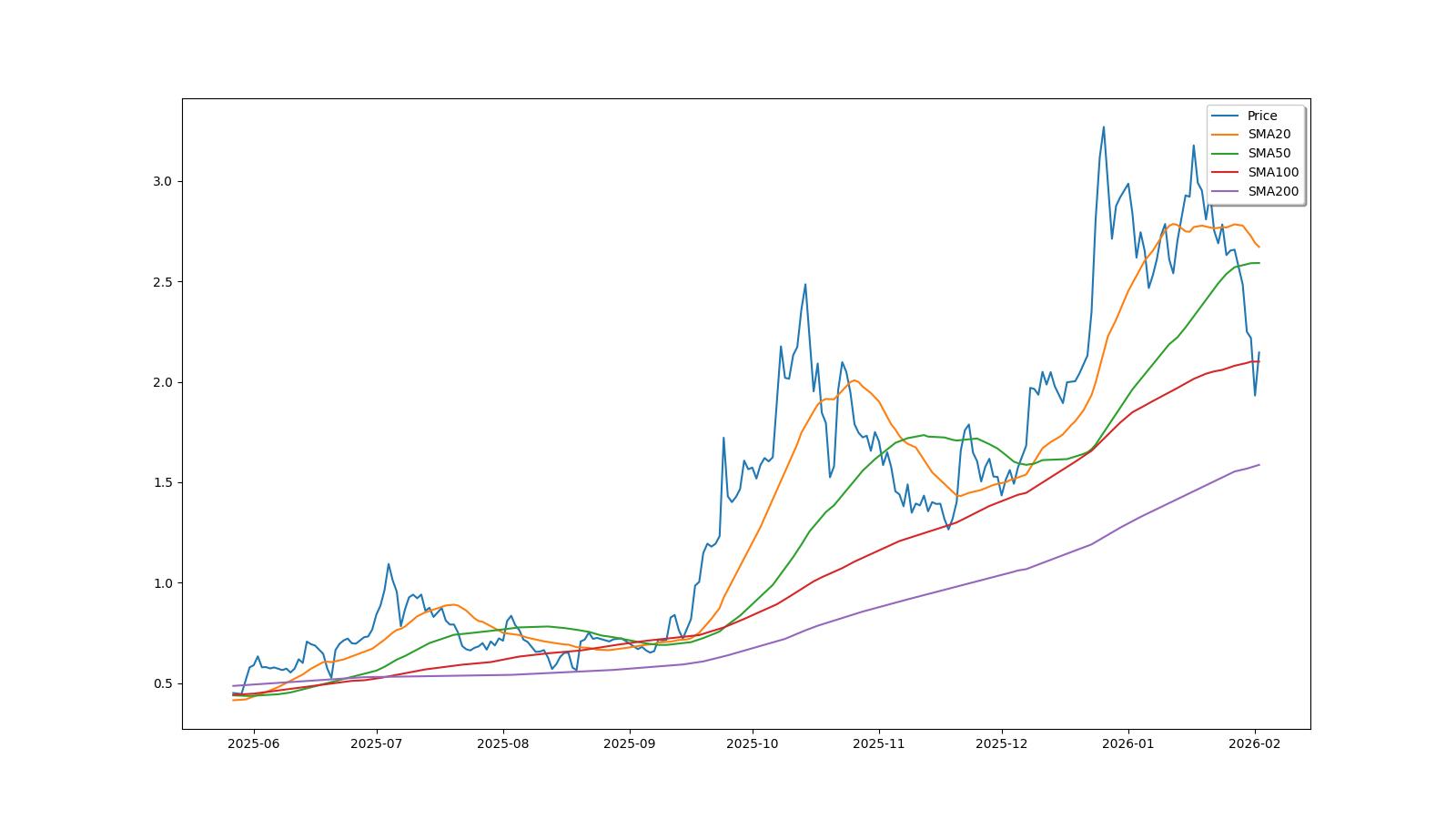 Quantum Resistant Ledger Simple Moving Averages