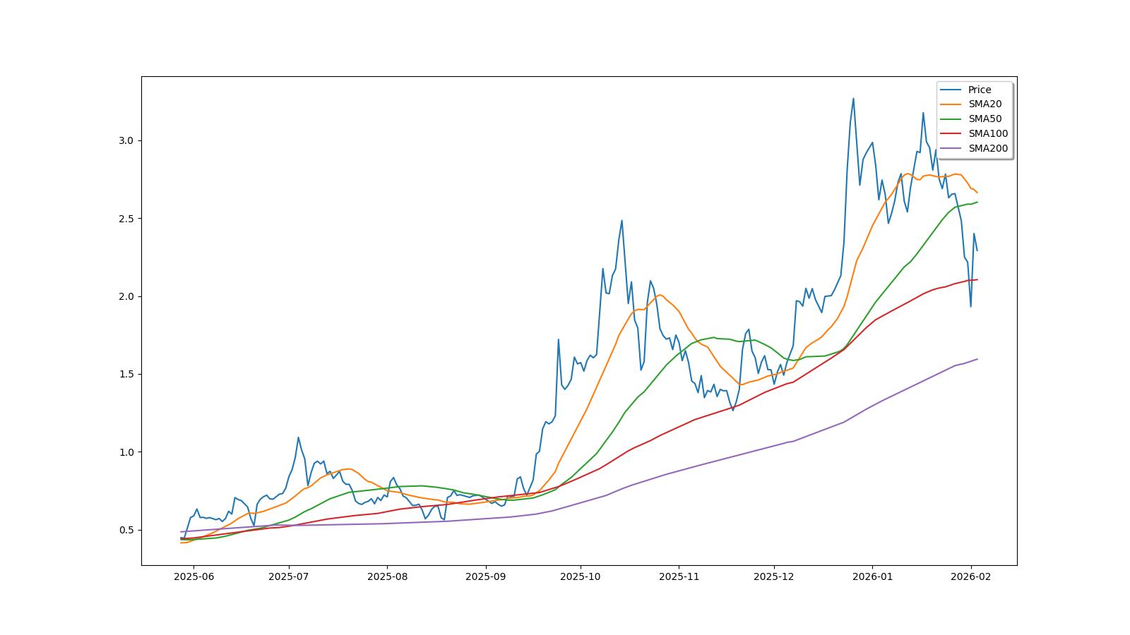 Quantum Resistant Ledger Simple Moving Averages