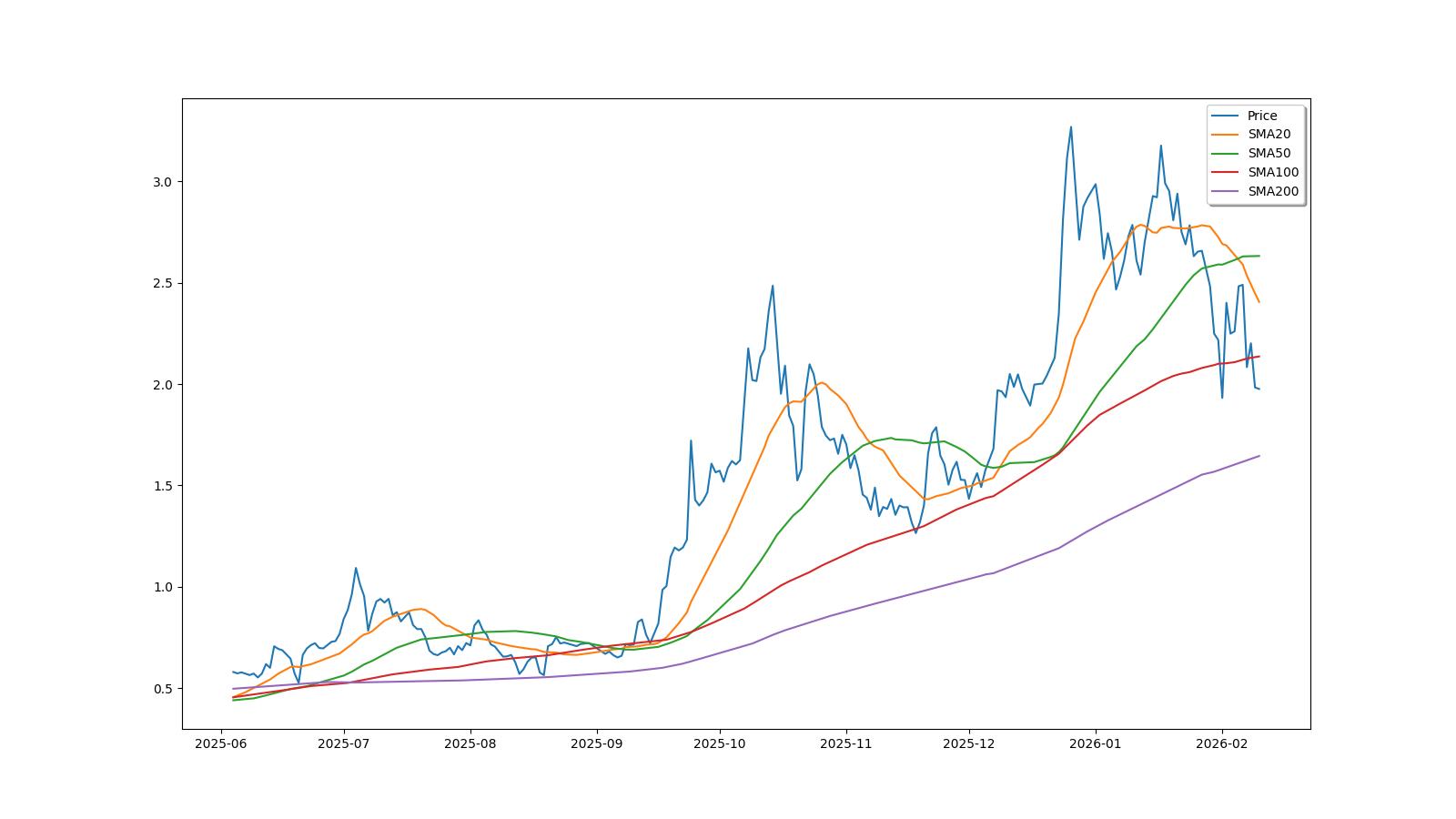 Quantum Resistant Ledger Simple Moving Averages