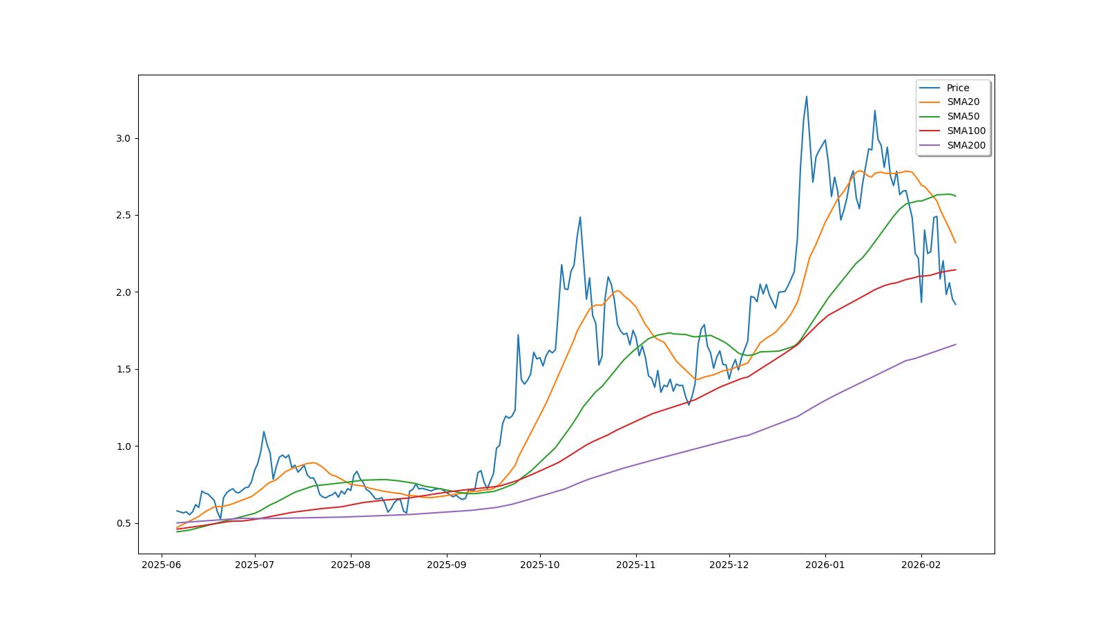 Quantum Resistant Ledger Simple Moving Averages