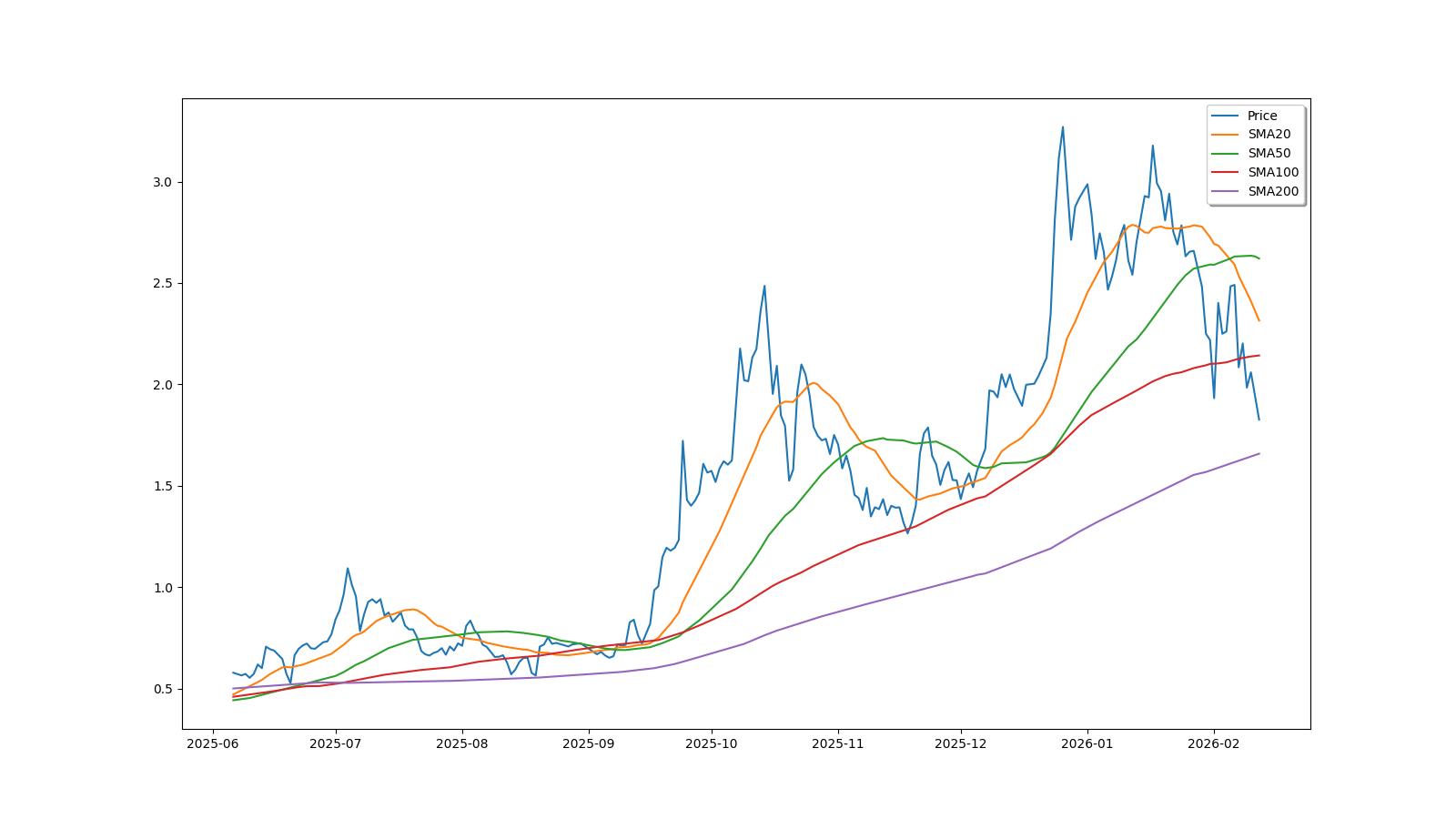 Quantum Resistant Ledger Simple Moving Averages