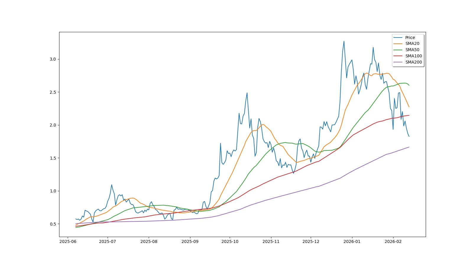 Quantum Resistant Ledger Simple Moving Averages