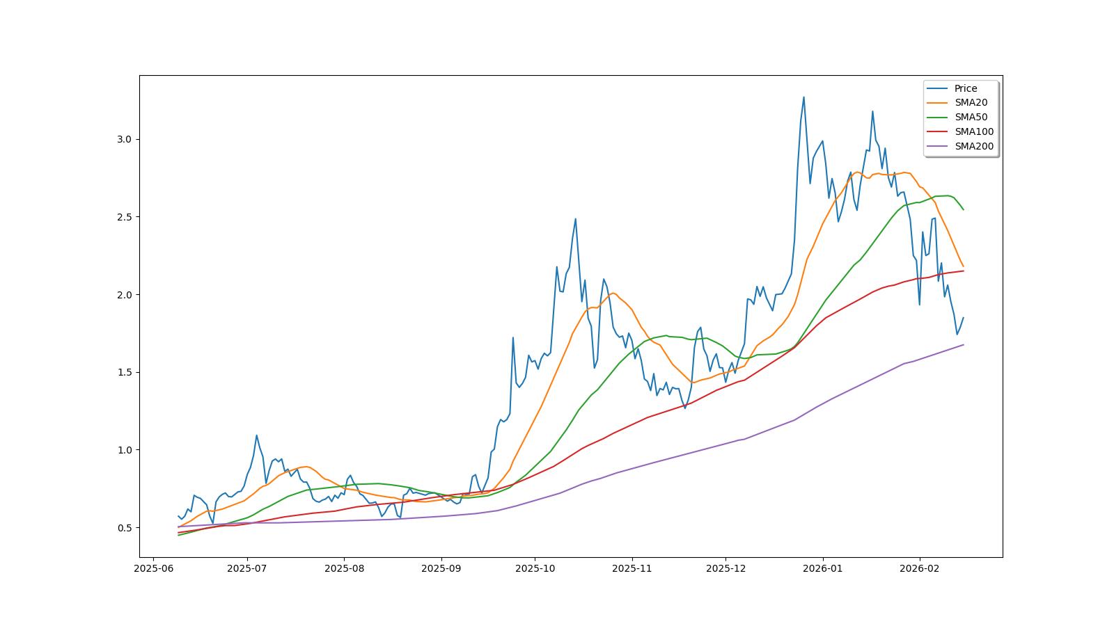 Quantum Resistant Ledger Simple Moving Averages