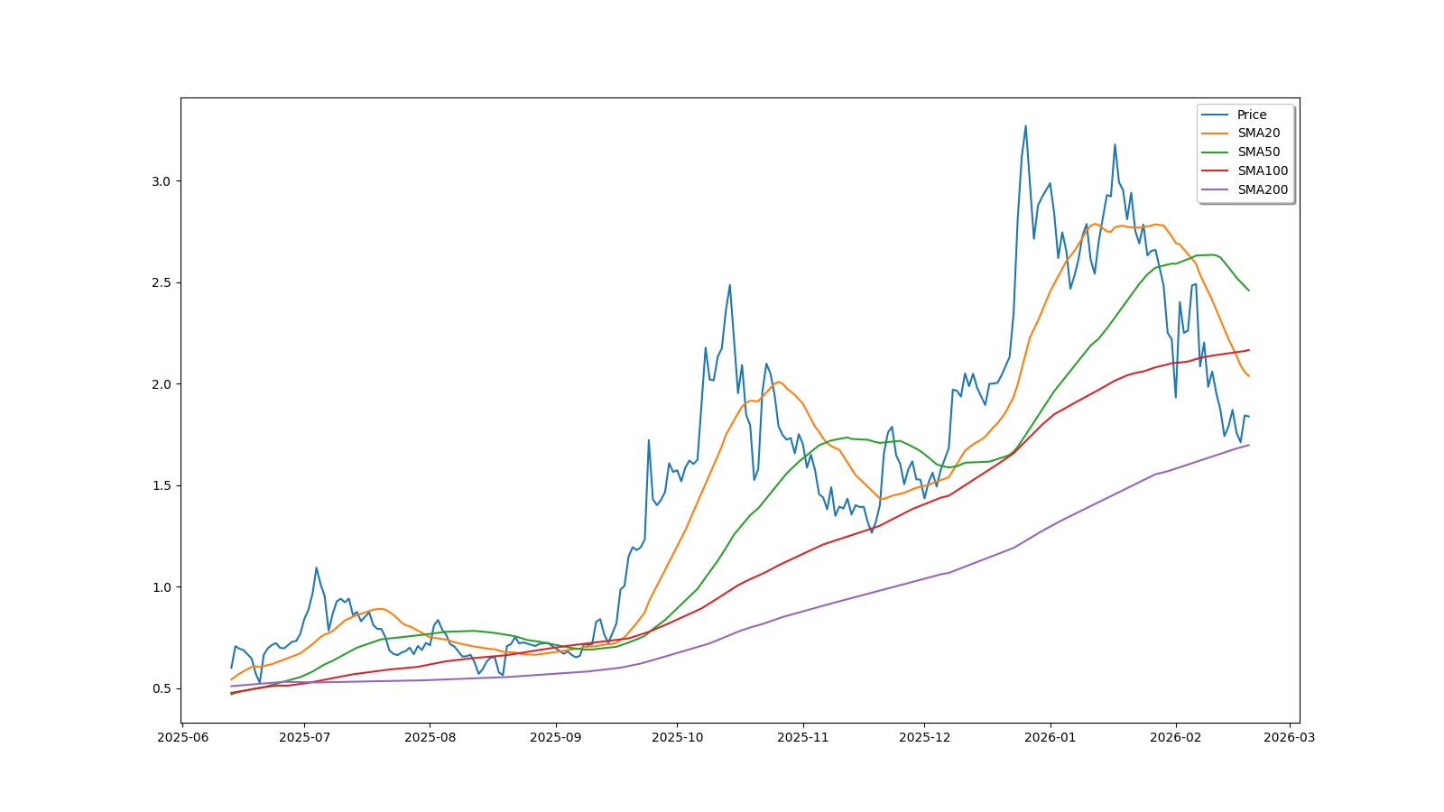 Quantum Resistant Ledger Simple Moving Averages
