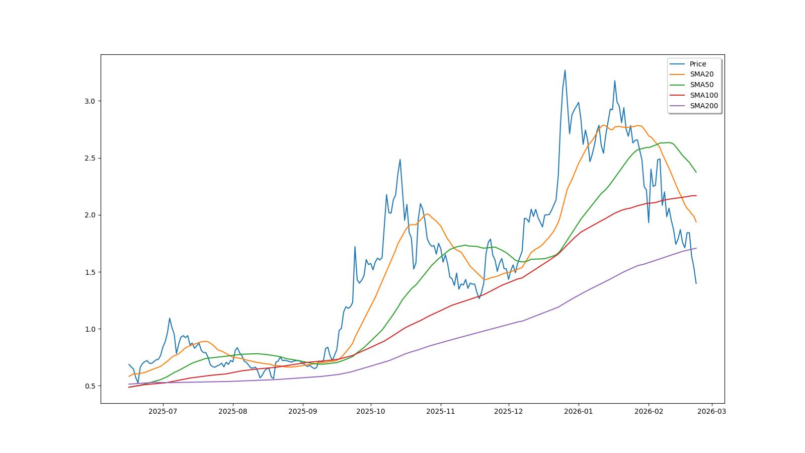 Quantum Resistant Ledger Simple Moving Averages