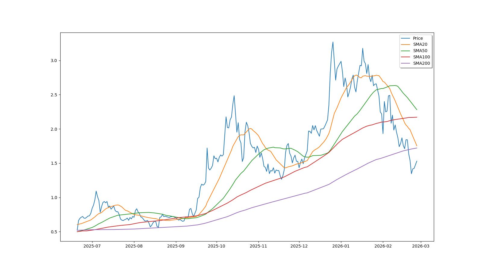 Quantum Resistant Ledger Simple Moving Averages