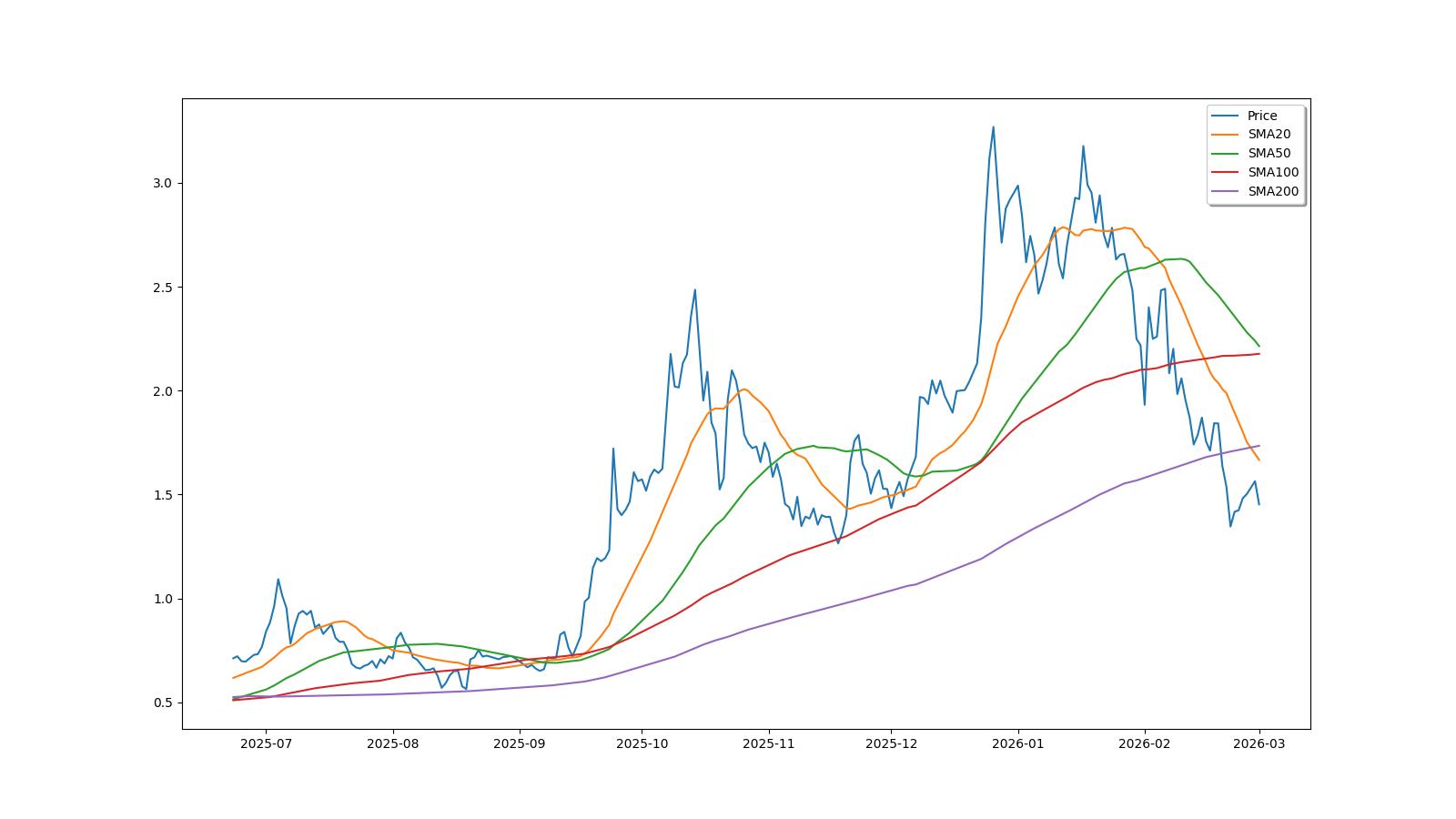Quantum Resistant Ledger Simple Moving Averages
