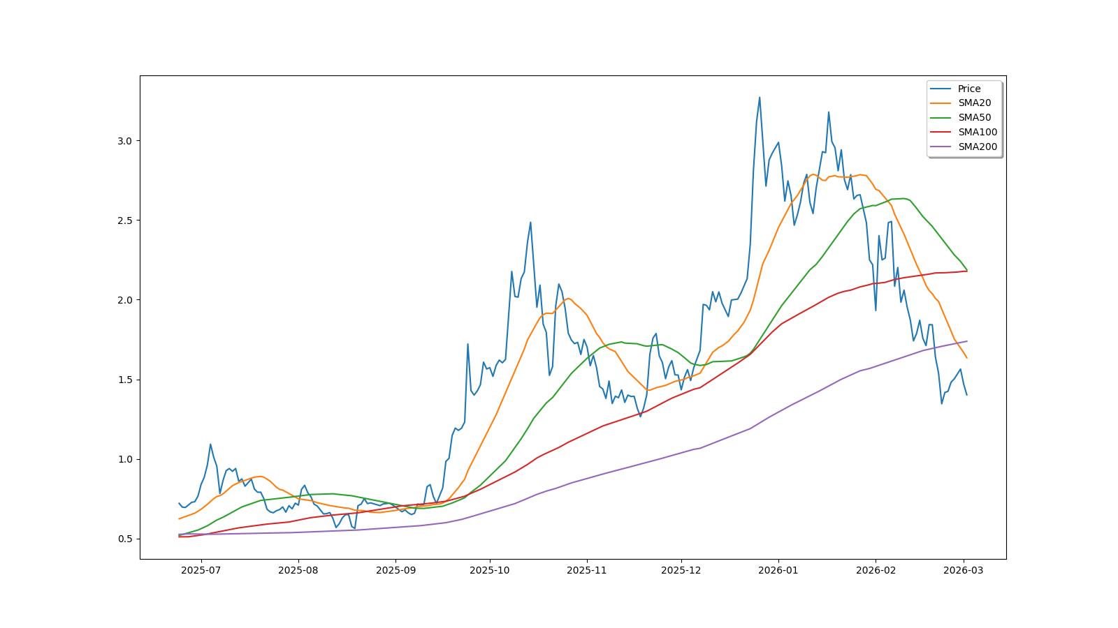 Quantum Resistant Ledger Simple Moving Averages