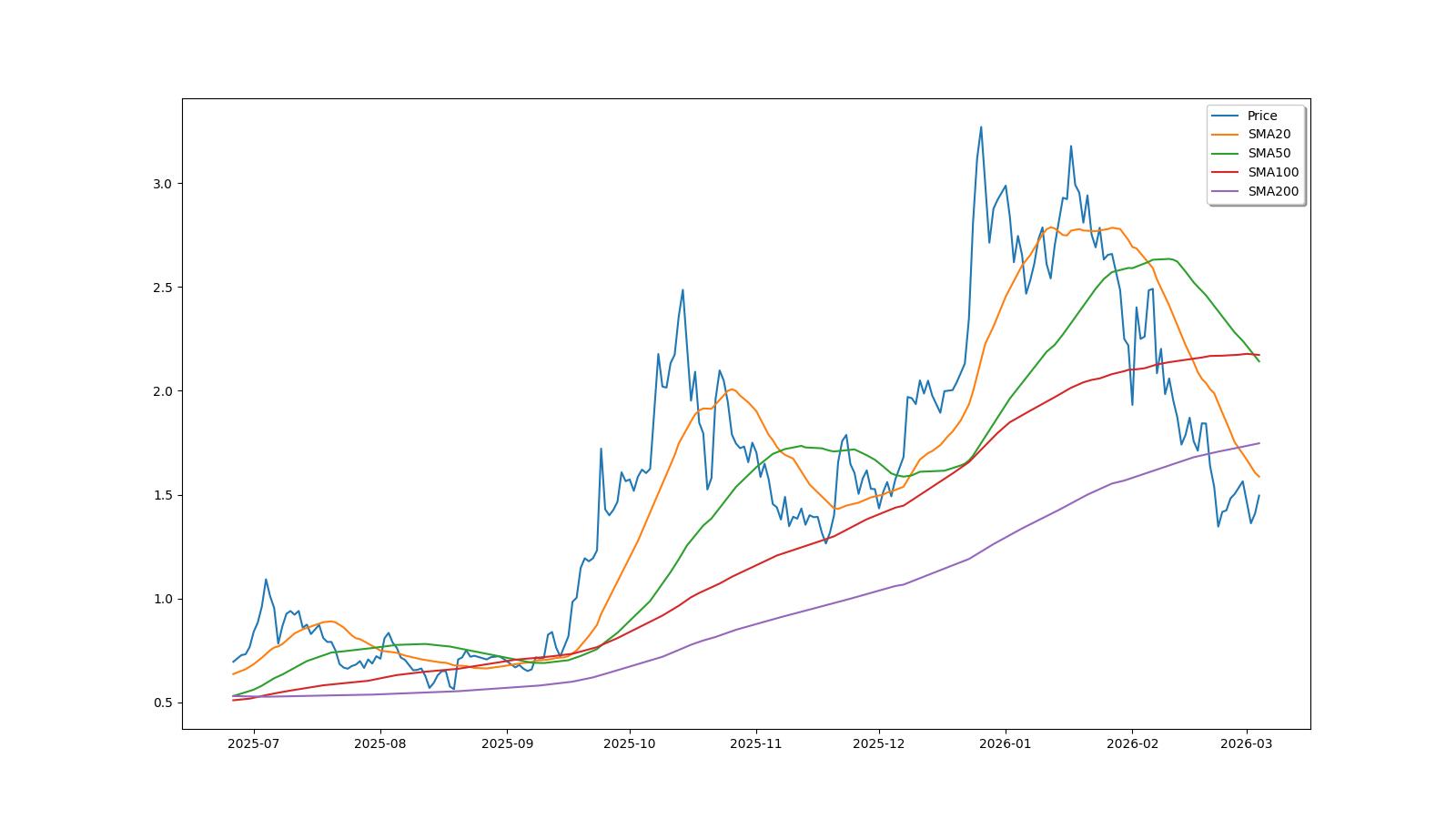 Quantum Resistant Ledger Simple Moving Averages