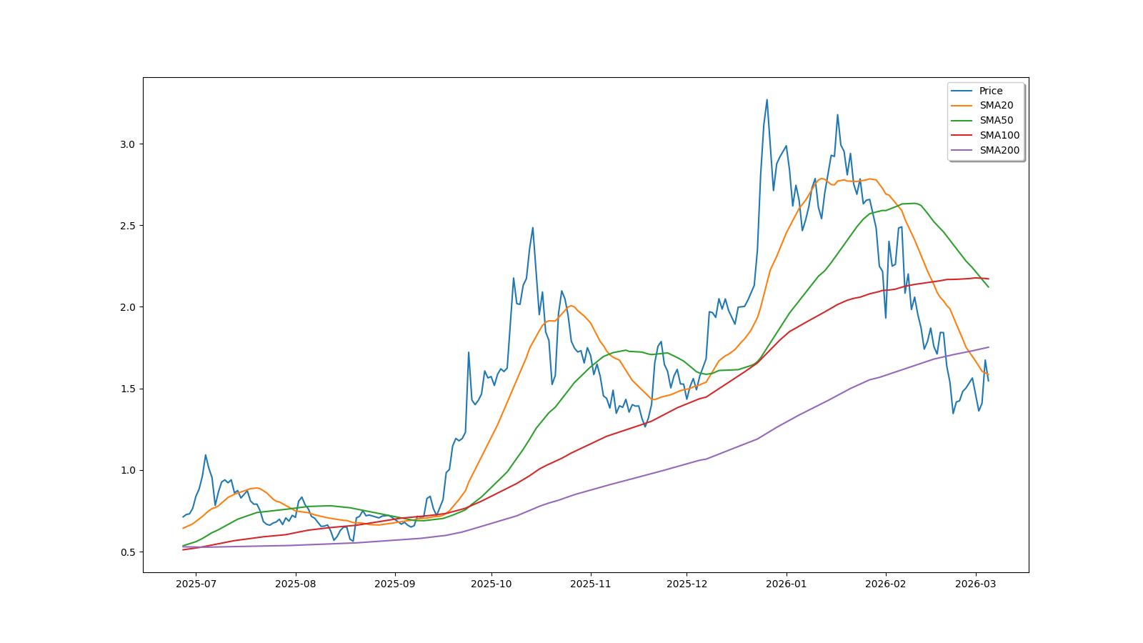 Quantum Resistant Ledger Simple Moving Averages