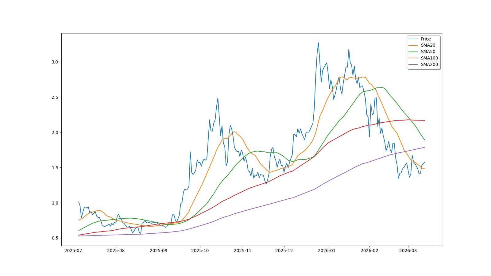 Quantum Resistant Ledger Simple Moving Averages
