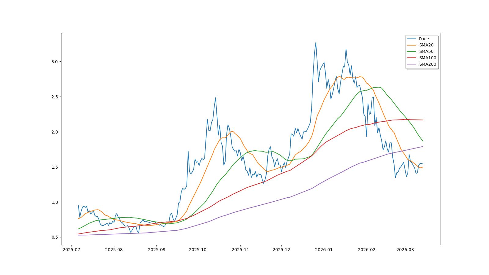 Quantum Resistant Ledger Simple Moving Averages