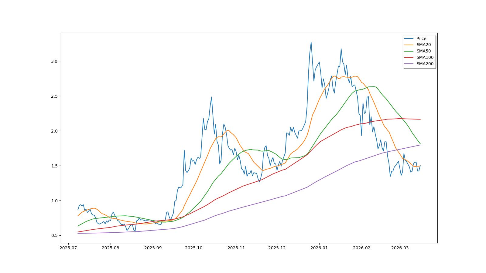 Quantum Resistant Ledger Simple Moving Averages