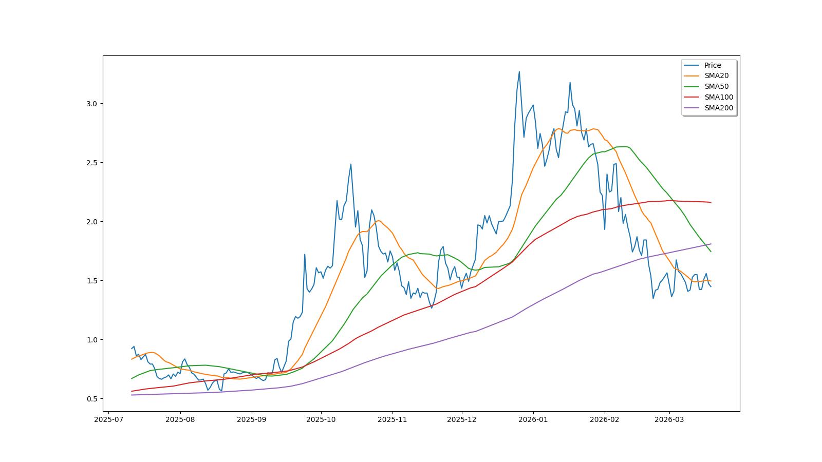 Quantum Resistant Ledger Simple Moving Averages