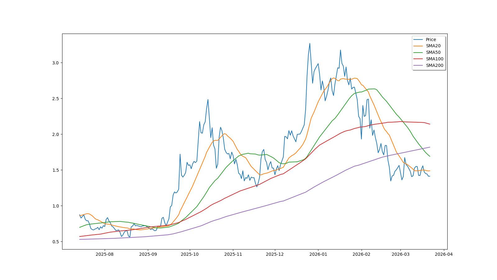 Quantum Resistant Ledger Simple Moving Averages