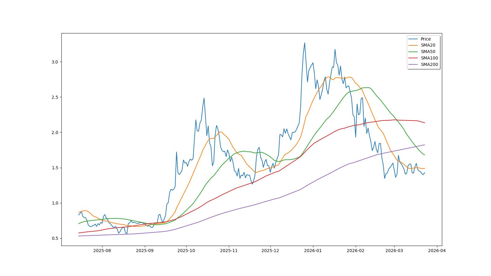 Quantum Resistant Ledger Simple Moving Averages