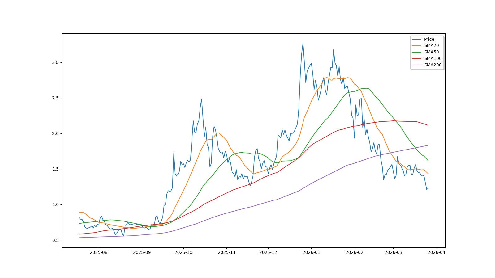 Quantum Resistant Ledger Simple Moving Averages