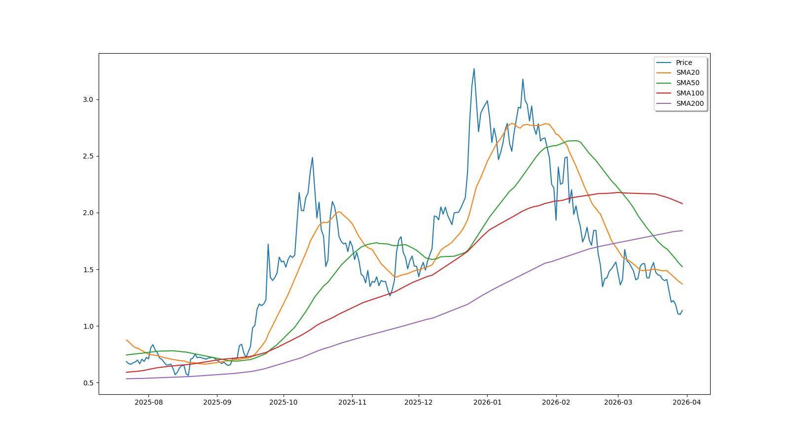 Quantum Resistant Ledger Simple Moving Averages