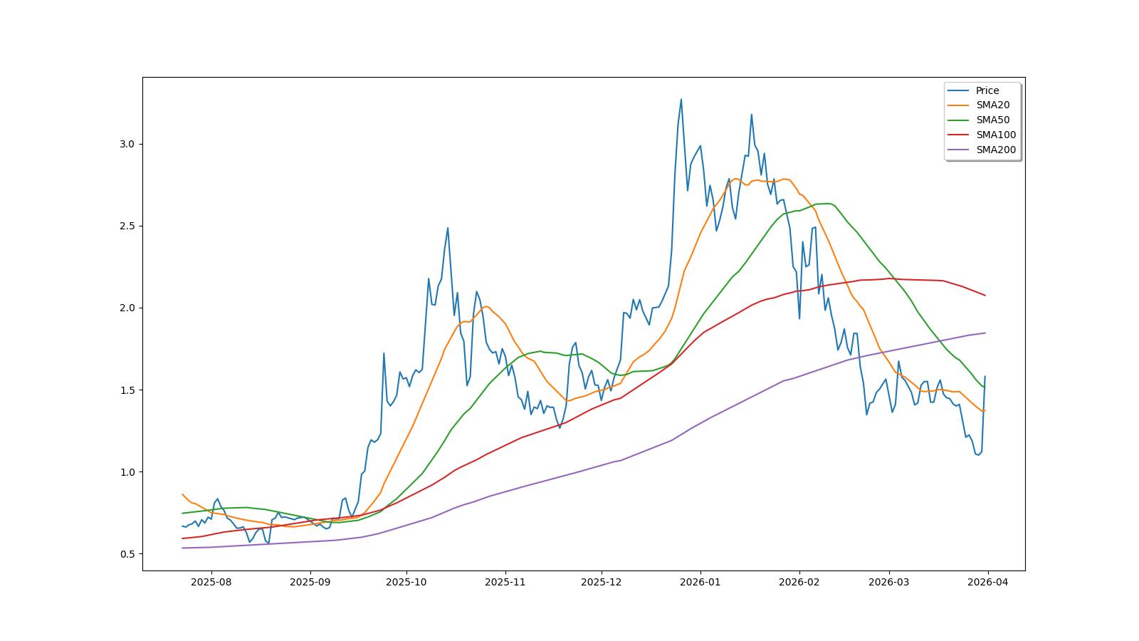 Quantum Resistant Ledger Simple Moving Averages