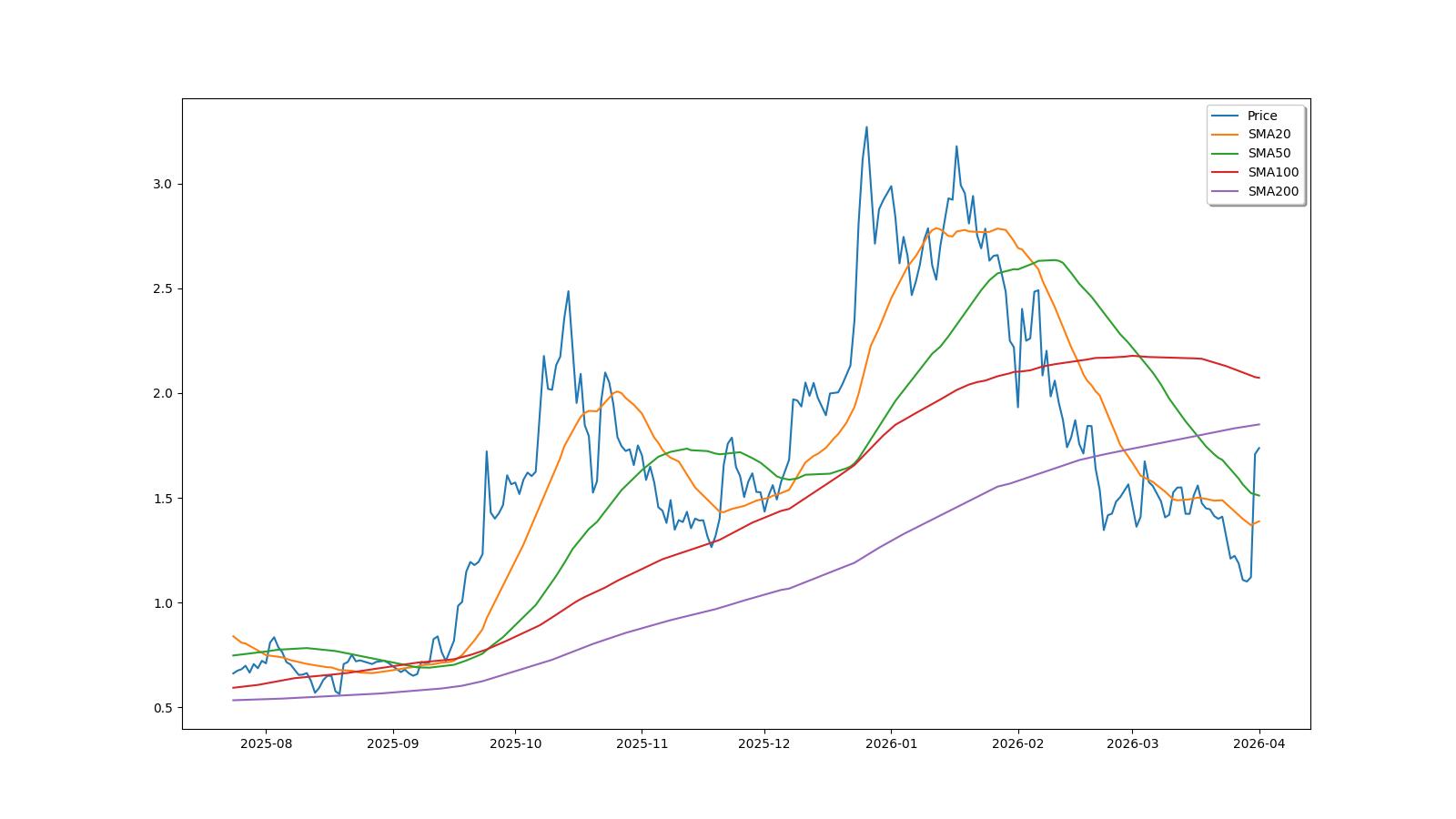 Quantum Resistant Ledger Simple Moving Averages