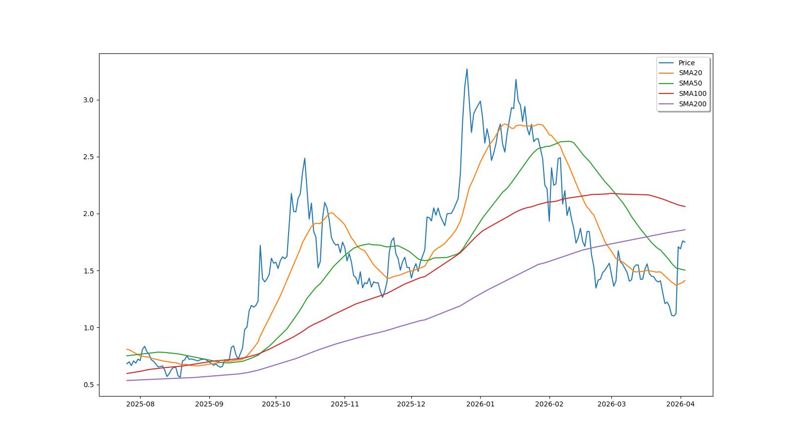 Quantum Resistant Ledger Simple Moving Averages