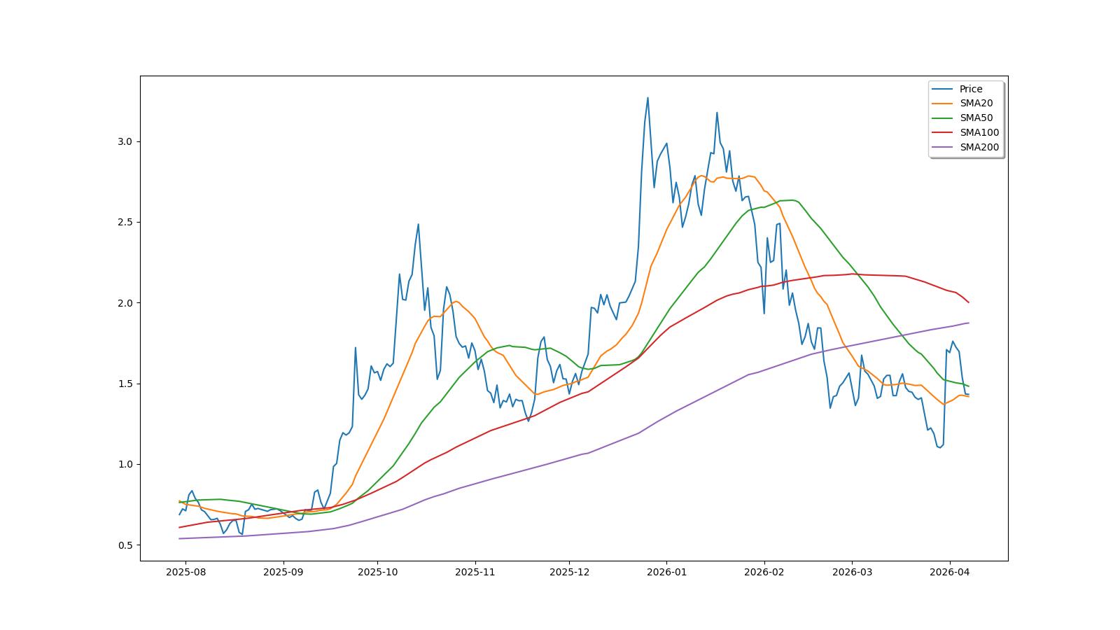 Quantum Resistant Ledger Simple Moving Averages