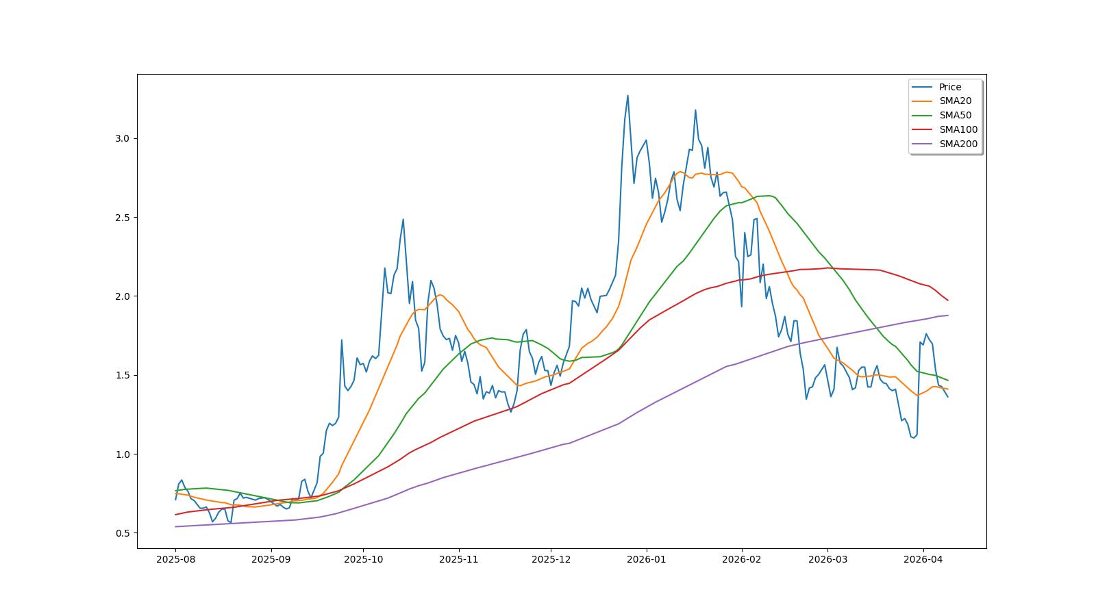 Quantum Resistant Ledger Simple Moving Averages