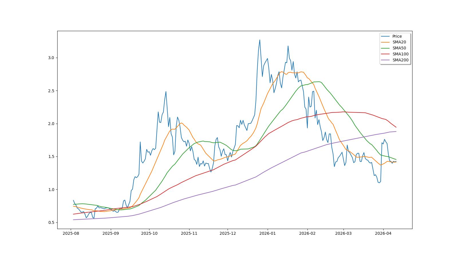 Quantum Resistant Ledger Simple Moving Averages
