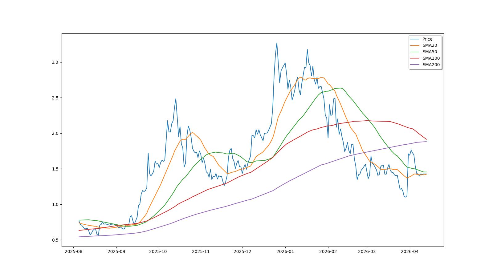 Quantum Resistant Ledger Simple Moving Averages