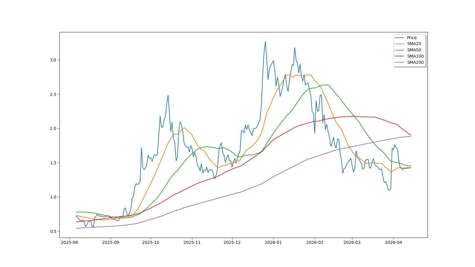 Quantum Resistant Ledger Simple Moving Averages