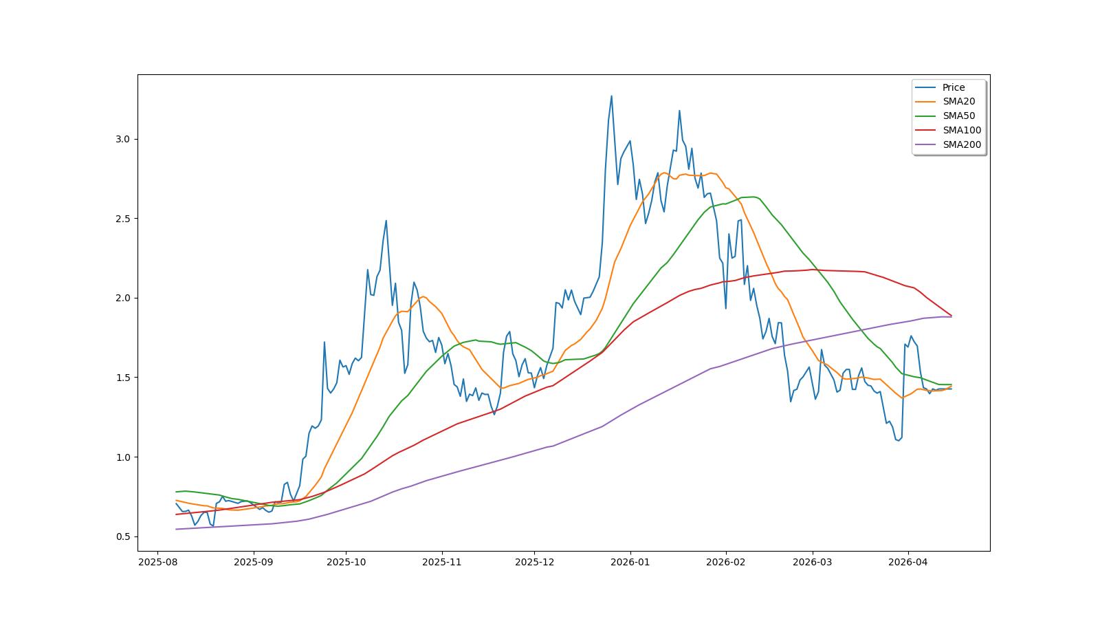 Quantum Resistant Ledger Simple Moving Averages