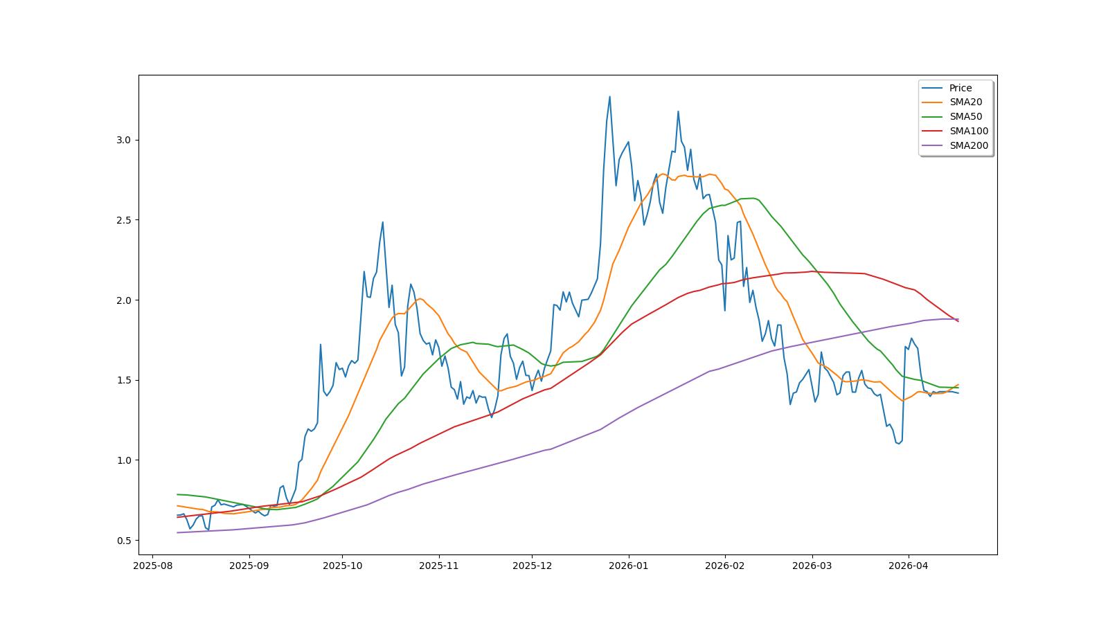 Quantum Resistant Ledger Simple Moving Averages