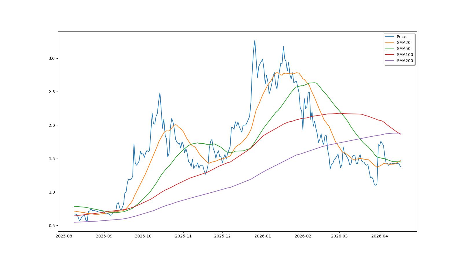 Quantum Resistant Ledger Simple Moving Averages