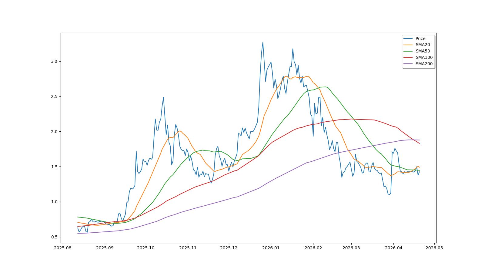 Quantum Resistant Ledger Simple Moving Averages