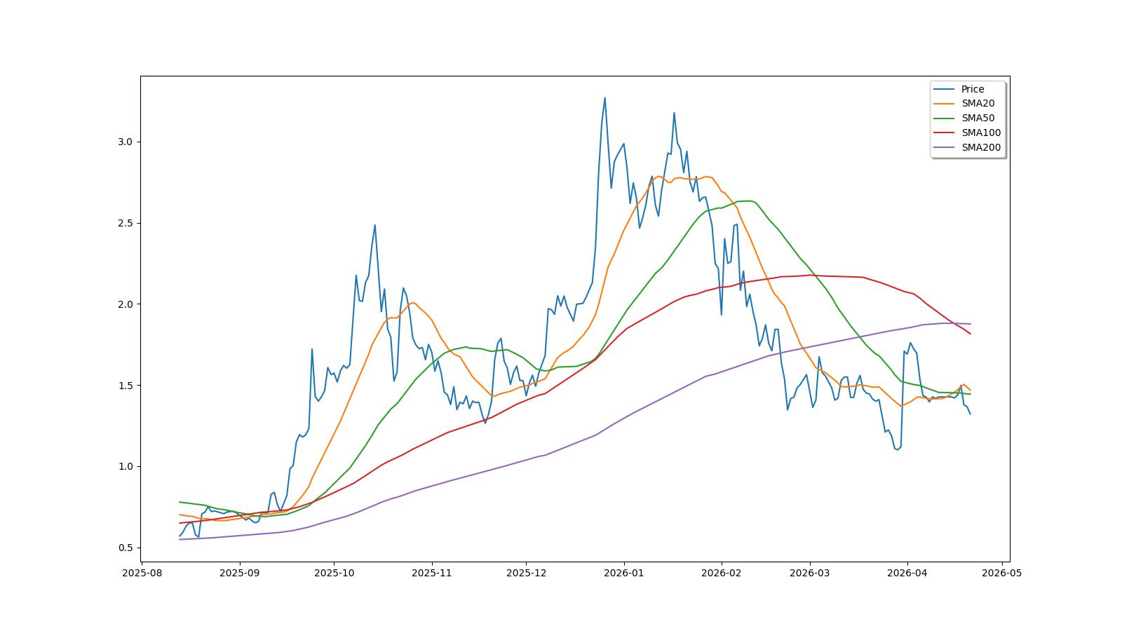 Quantum Resistant Ledger Simple Moving Averages
