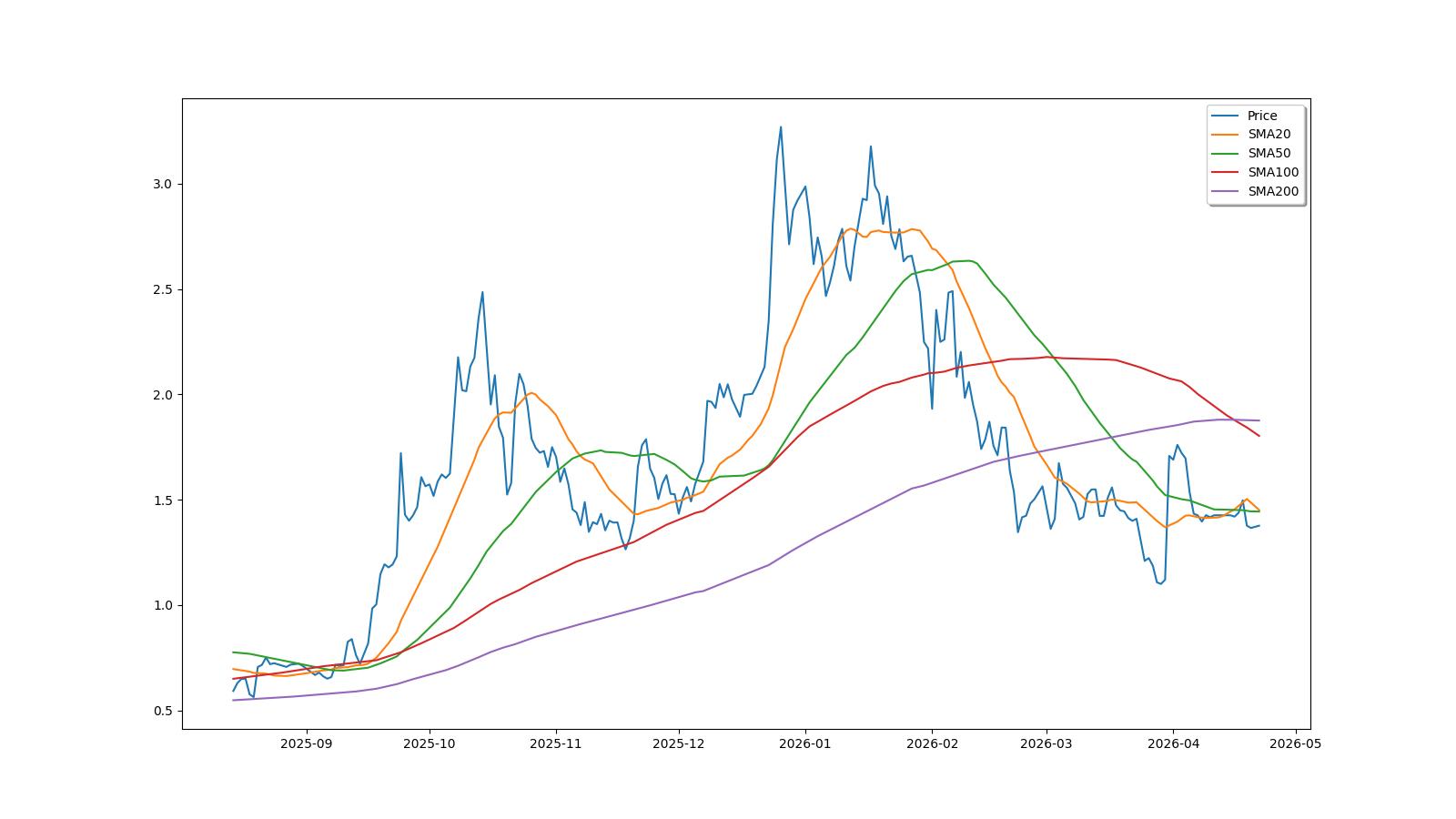Quantum Resistant Ledger Simple Moving Averages