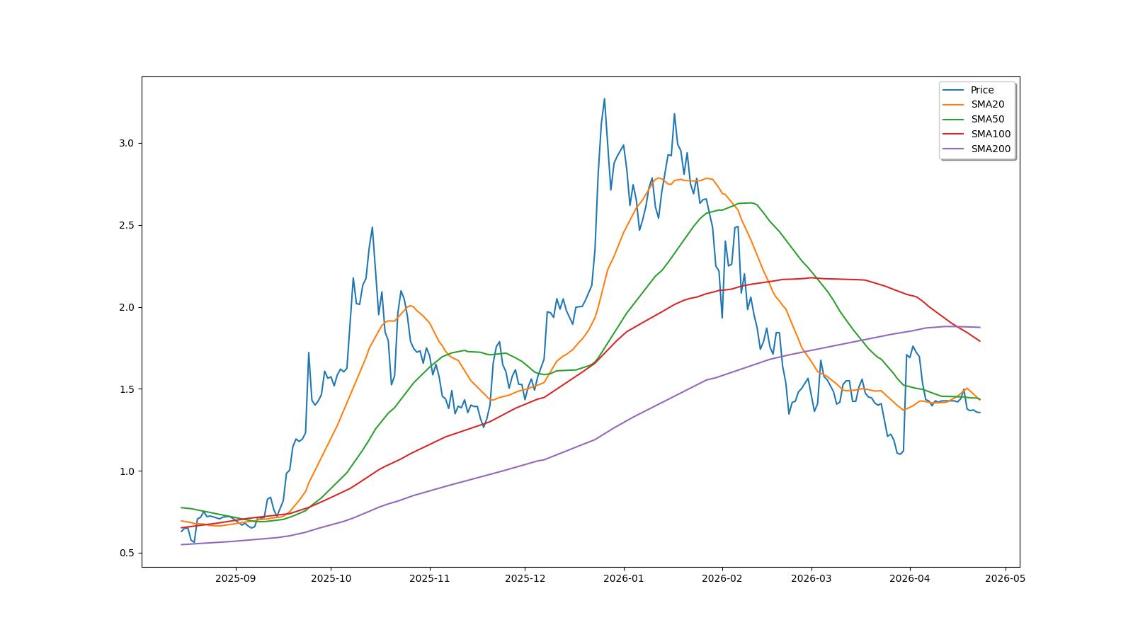 Quantum Resistant Ledger Simple Moving Averages
