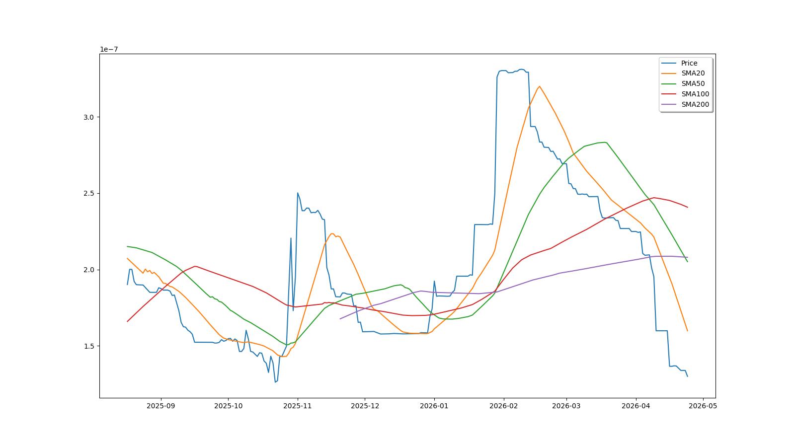 QuantumCoin Simple Moving Averages