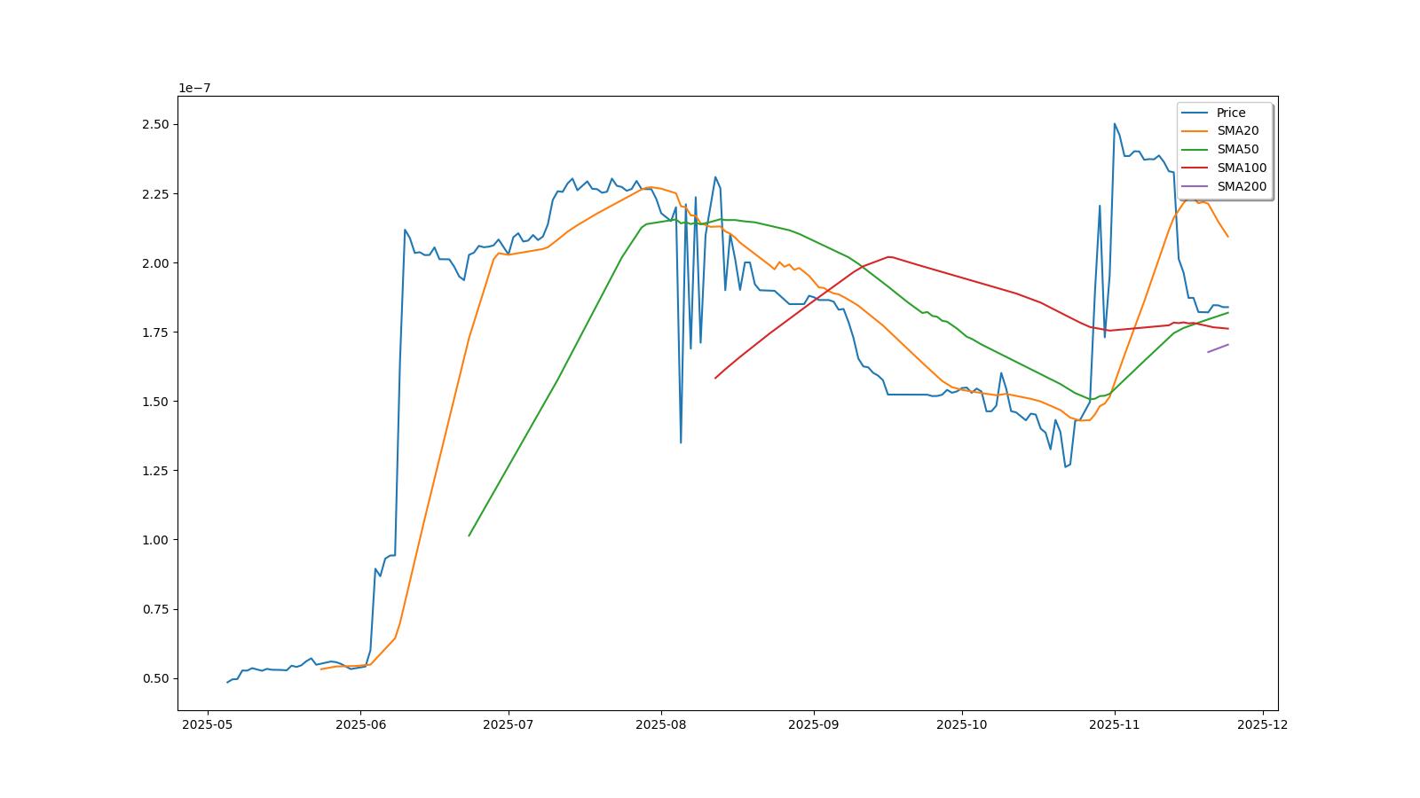 QuantumCoin Simple Moving Averages