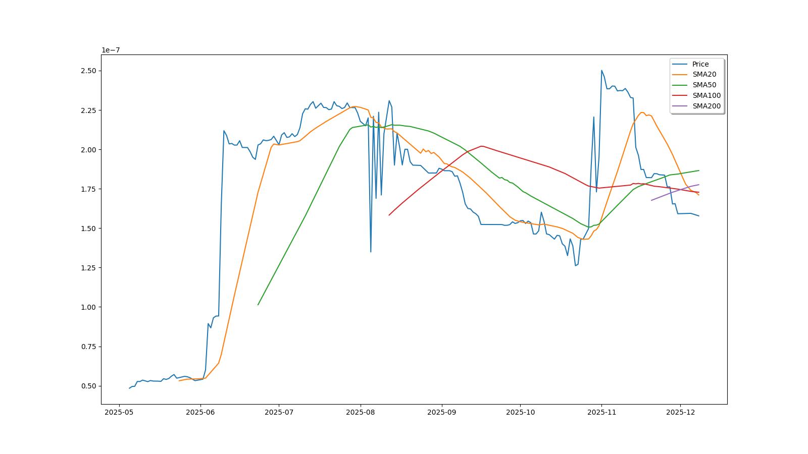 QuantumCoin Simple Moving Averages