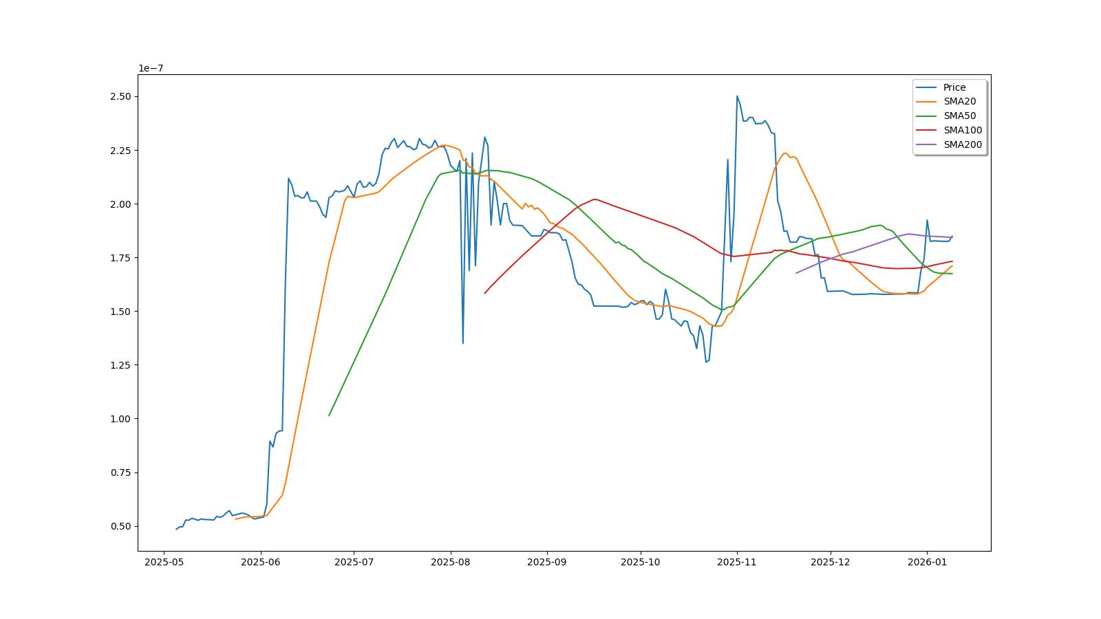 QuantumCoin Simple Moving Averages