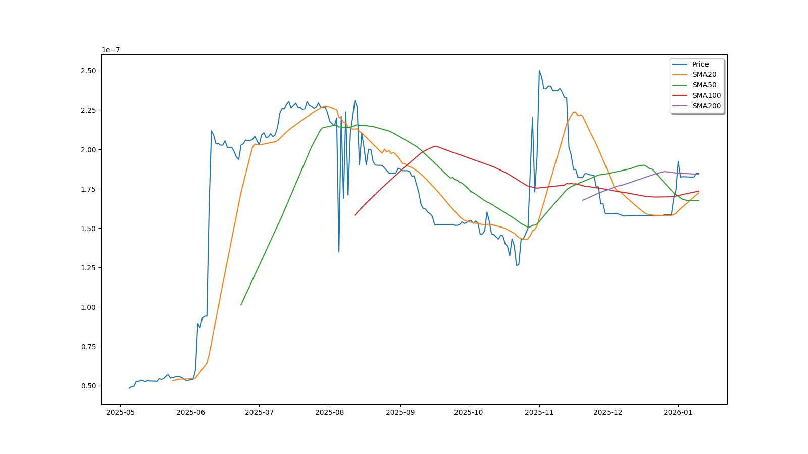 QuantumCoin Simple Moving Averages